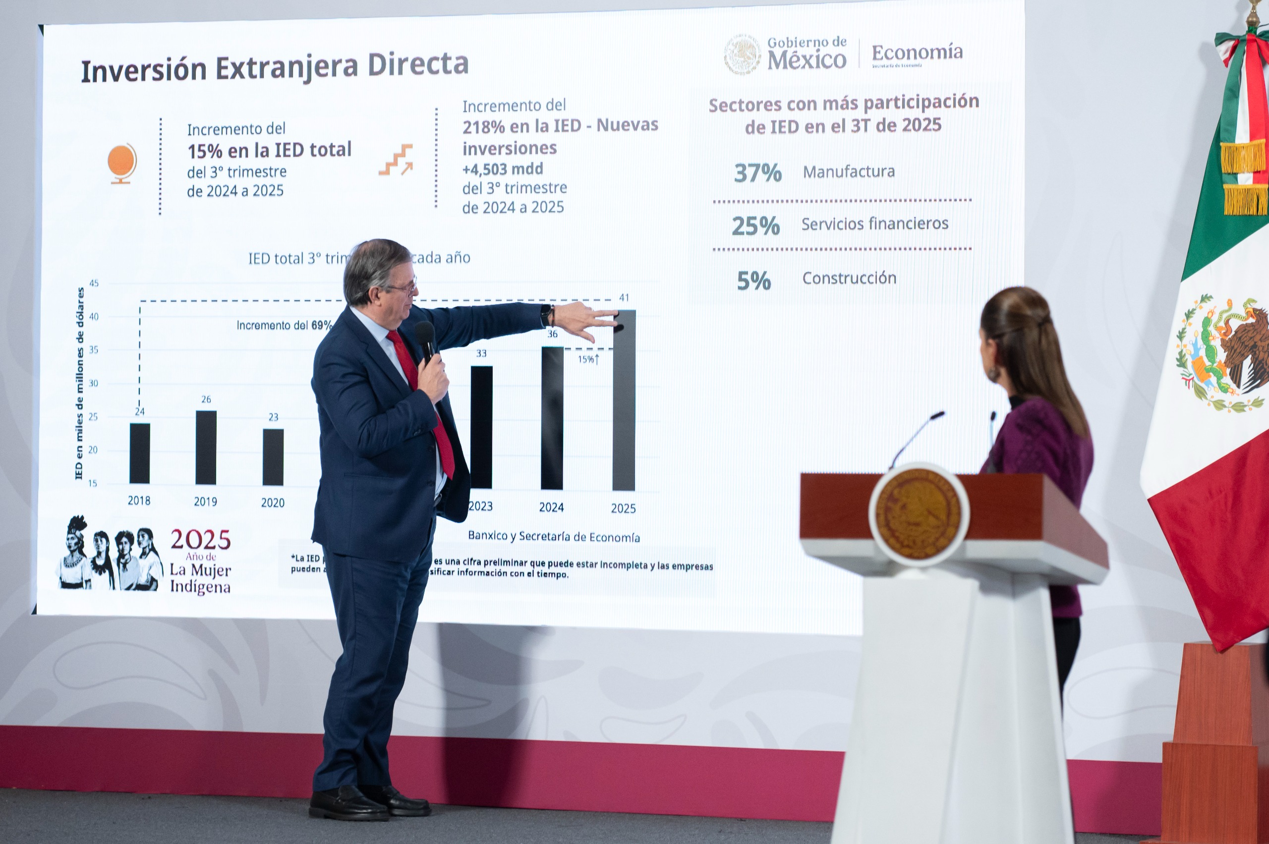 México rompe récord en inversión extranjera directa: Sheinbaum - Revista 360 Grados